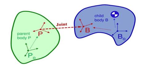 2 A Joint Connects Two Rigid Body Reference Frames And Is Used To