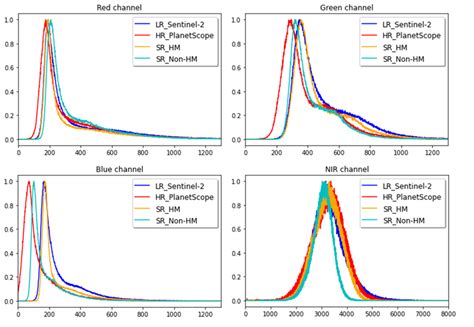 Normalized Histograms Of The Lr Hr Super Resolution Applying
