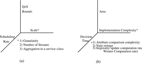 A ShareStreams Architectural Solutions Framework B Implementation
