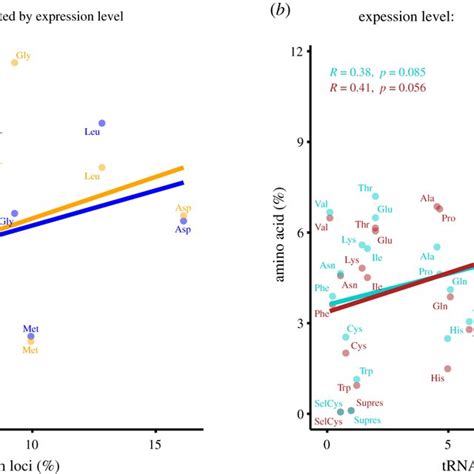 Co Adaption Between Trna Gene Frequency And Codon Usage At The