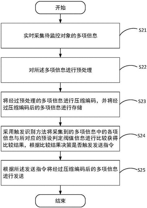 信息采集方法、装置及电子设备与流程