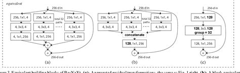 Figure 2 From Aggregated Residual Transformations For Deep Neural