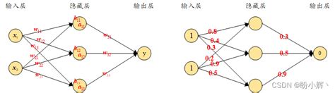 Pytorch生成式人工智能（1）——神经网络与模型训练过程详解神经网络与模型训练过程详解 飞书 Csdn博客