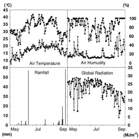 Meteorological Data Download Scientific Diagram