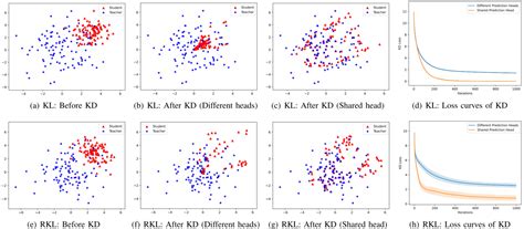 论文审查 A Dual Space Framework For General Knowledge Distillation Of Large Language Models