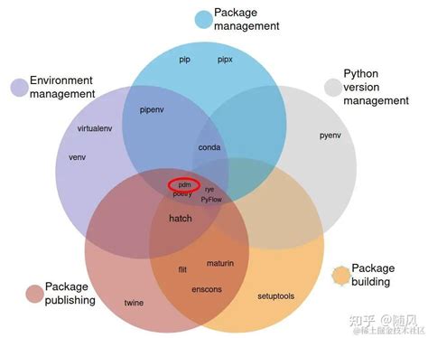 Python环境管理大比拼：pip、conda、pyenv、rye、virtualenv、pdm、poetry等工具 知乎