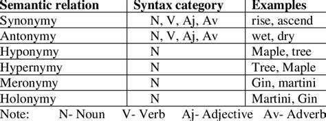 Wordnet Semantic Relations Download Table