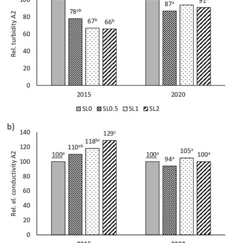 A Relative Turbidity And B Relative Electrical Conductivity In