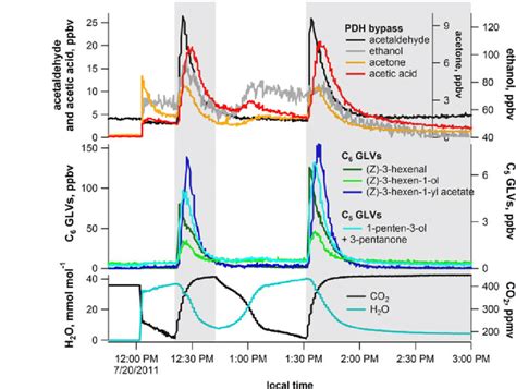 Example Time Series Of Pdh Bypass C 5 And C 6 Glvs H 2 O And Co 2 Download Scientific Diagram