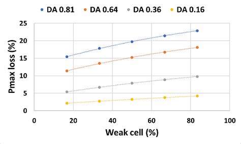 Variation In Pmax Loss Of Pv Module With Percentage Of Weak Cells For