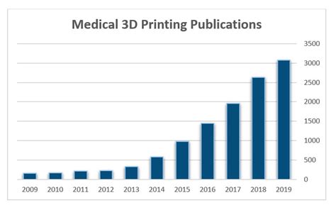Healthcare Market 2020 Point Of Care 3d Printing Trends