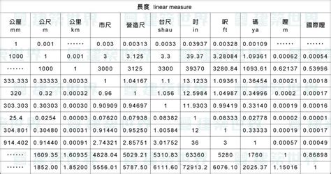 中外度量衡換算表 Archworld建築世界建材資訊網－建材廠商資料庫查詢、網頁設計。