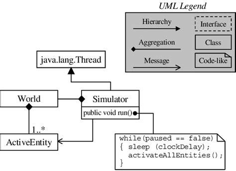 Class Diagram Of Main Classes Of The Sim Package Uml Notation Booch