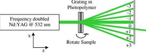 Optical Diffraction Tomography Experimental Set Up Tomography