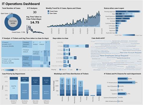 What Key Metrics Does An It Operations Analyst Use