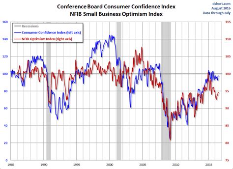 NFIB Small Business Survey Rises Modestly Again In June Dshort