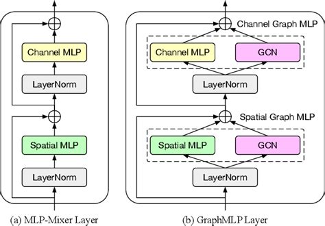 Figure 4 From Graphmlp A Graph Mlp Like Architecture For 3d Human Pose Estimation Semantic