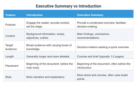 Executive Summary Vs Introduction