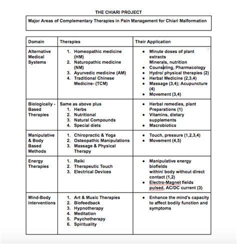 Complementary Table The Chiari Project