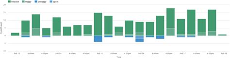 People Emotions In New Tweets Dataset Extracted Using Sentiment Viz