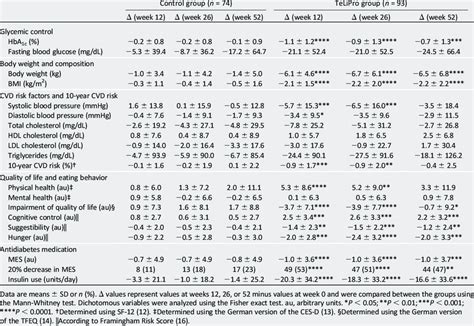 Comparison Of The Differences Between Groups Download Table