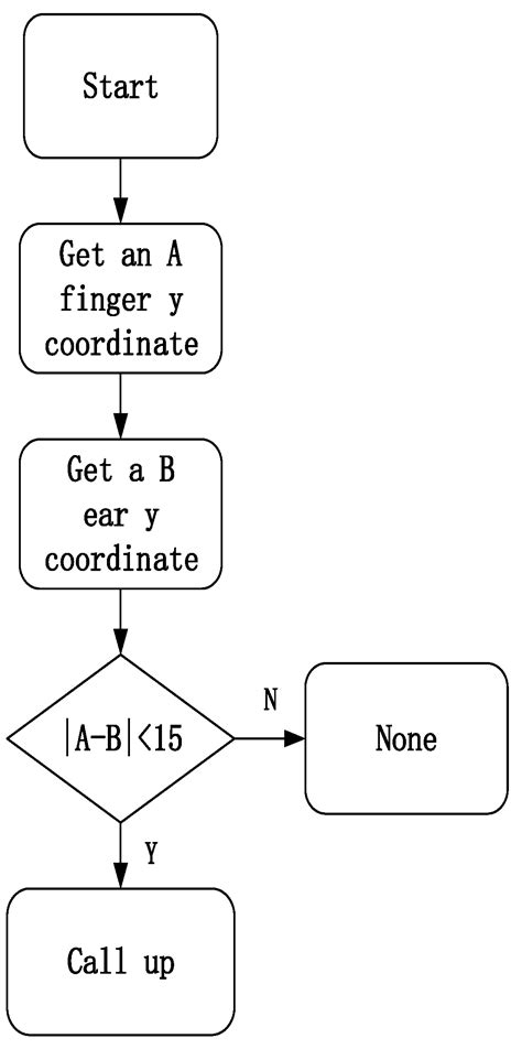 Identification Of Driver Status Hazard Level And The System