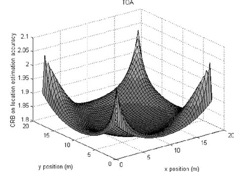 Figure 1 From The Cramer Rao Bounds Of Hybrid TOA RSS And TDOA RSS