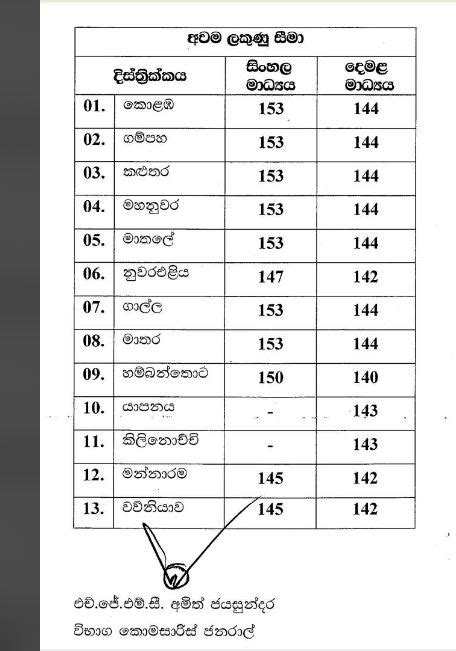 ශිෂ්‍යත්ව විභාගයේ කඩඉම් ලකුණු මෙන්න