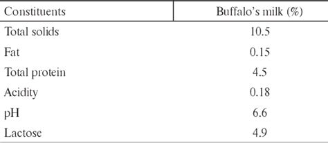 Table 1 From A Mixed Culture Of Propionibacterium Thoenii P 127 Lactobacillus Rhamnosus And