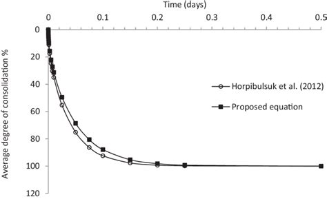 Degree Of Consolidation Versus Time Using Proposed Equation And