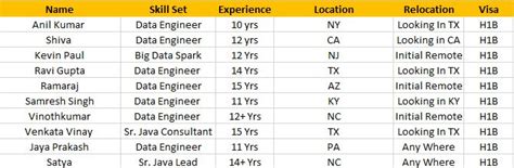 Sai Harish On Linkedin Dataengineering Dataengineer Datajobs