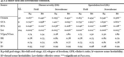 Table 1 From Inheritance Of Soybean Resistance To Soybean Rust In