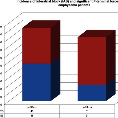 Schematic Illustration Of The Incidence Of Interatrial Block Iab And Download Scientific