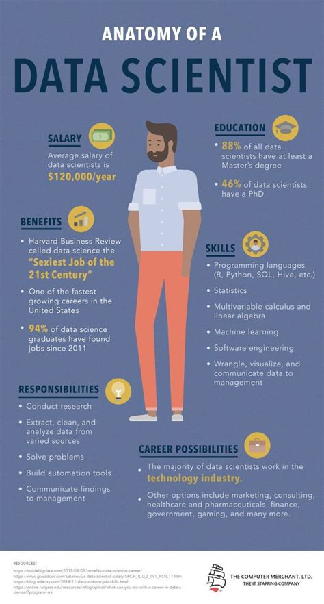 Anatomy Of A Data Scientist Infographic E Learning Infographics Data Scientist Data Science