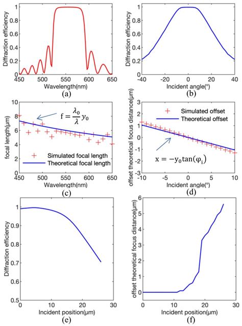 Diffraction Properties Of An Ideal Pvl A D Diffraction Efficiency