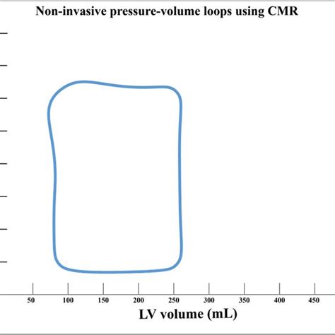 Non Invasive Assessment Of Pressure Volume Loops Using Cardiac Magnetic