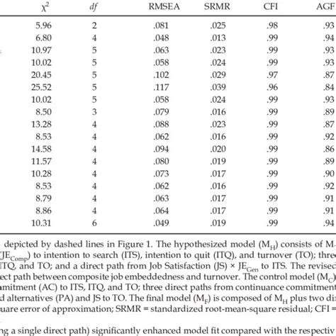 Results Of Structural Nested Model Comparisons Download Table