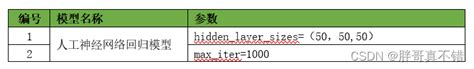 Python实现人工神经网络回归模型mlpregressor算法并基于网格搜索gridsearchcv进行优化项目实战 Csdn博客