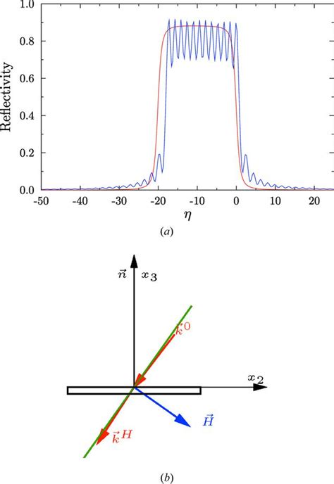 Iucr Simulation Of X Ray Diffraction Profiles For Bent Anisotropic Crystals