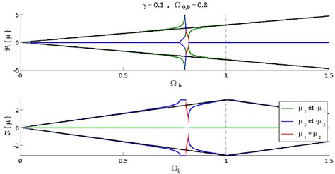 Real Part And Imaginary Part Of The Propagation Constants Download Scientific Diagram