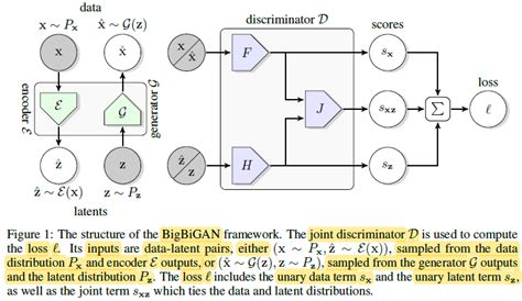 Review — Bigbigan Large Scale Adversarial Representation Learning By