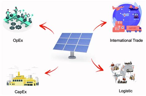 Figure S3 The Cost Categories Used In Modelling The PV Module Price