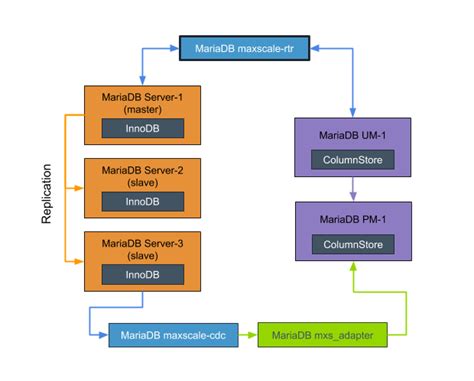mariadb platform x3 in a single container mariadb