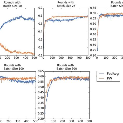 Cifar 10 Figure 5 Test Accuracy Increases As Batch Size Is Larger With