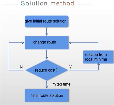 GitHub NikoGuan Huawei Delivery Optimisation Competition