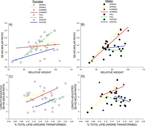 The Molar Ratio Of Selenium Se Mercury Hg In The Axial Muscle Of