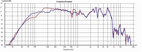 Celestion Seventy 80 Guitar Speaker Measurements