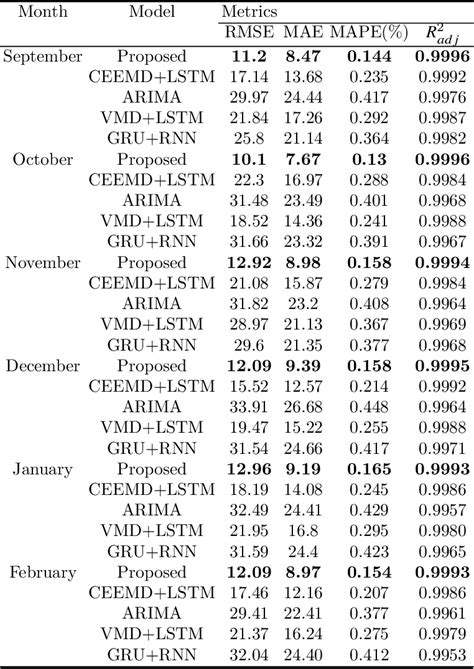 Table Iv From A Vmd And Lstm Based Hybrid Model Of Load Forecasting For