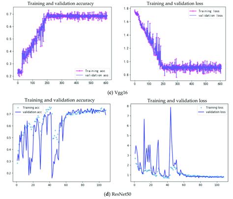 The Training And Verification Results Of The Proposed Method A