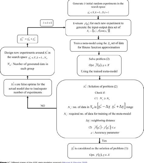 Figure 1 From Adaptive Meta Modeling Based Simulation Optimization In